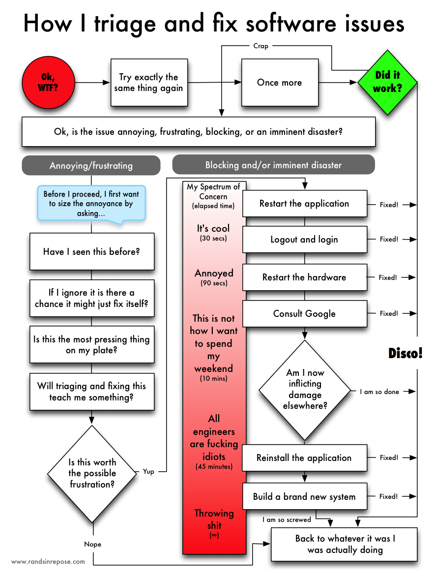 Xkcd Troubleshooting Flowchart