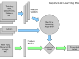 Building Machine Learning Systems With Python