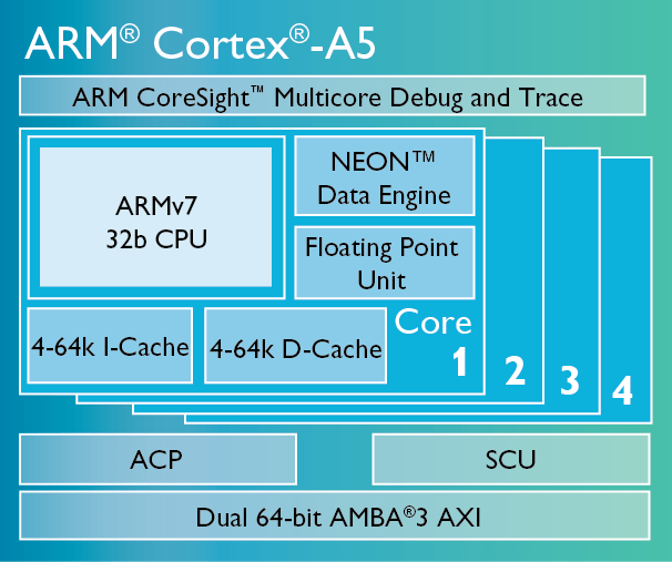 Cortex-A5 — Raspberry para torpes