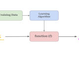 Understanding Linear Regression In Supervised Learning Ravikumar