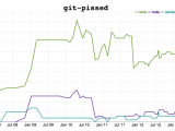 Github Chrishunt Git Pissed Gitting Pissed About Your Code