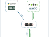 Github Hgdeoro Nodejs Socketio Redis Python Nginx Simple App To Send