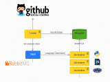 Github Gabrielfarah Openhub Bringing Together Code