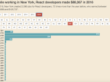 Github Janaipakos React D3 Data Viz Histogram With D3 Js React