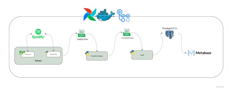 GitHub - rnimisha/spotify-data-pipeline: ETL data pipeline with spotify ...