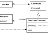Design Patterns Command Ohraymaster