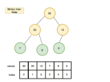 How To Implement Heap Data Structure In Javascript Reactgo