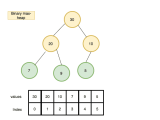 How To Implement Heap Data Structure In Javascript Reactgo