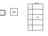 How To Implement Hash Table In Javascript Reactgo