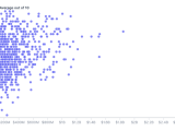 Basic Scatterplot Scatterplots React Viz