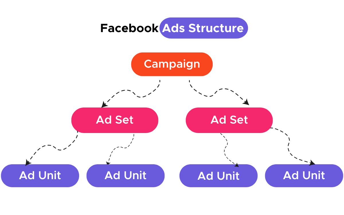 Facebook Ads Manager: Get started even if you have zero experience ...