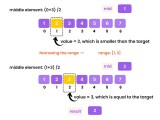 Binary Search Algorithm Solution Iterative Recursive Ways