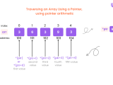 Pointers And Arrays Understanding Their Relationship And Use Cases In C