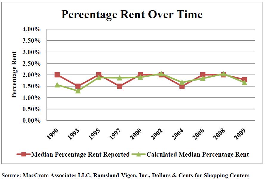 Department Retail Stores & Rents | Real Estate Appraisal and Valuation ...