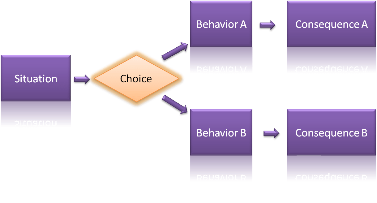 A Simple Model for Understanding What Drives Behavior | Guy Harris: The ...