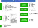 Core Java Development Mindmap Recruzit Free Linkedin X Ray Search