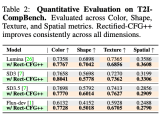 Rectified Cfg For Flow Based Models