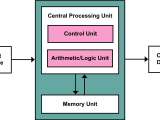 Von Neumann Architecture
