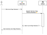 Github And Tracking A Triggered Workflow Run Reecetech