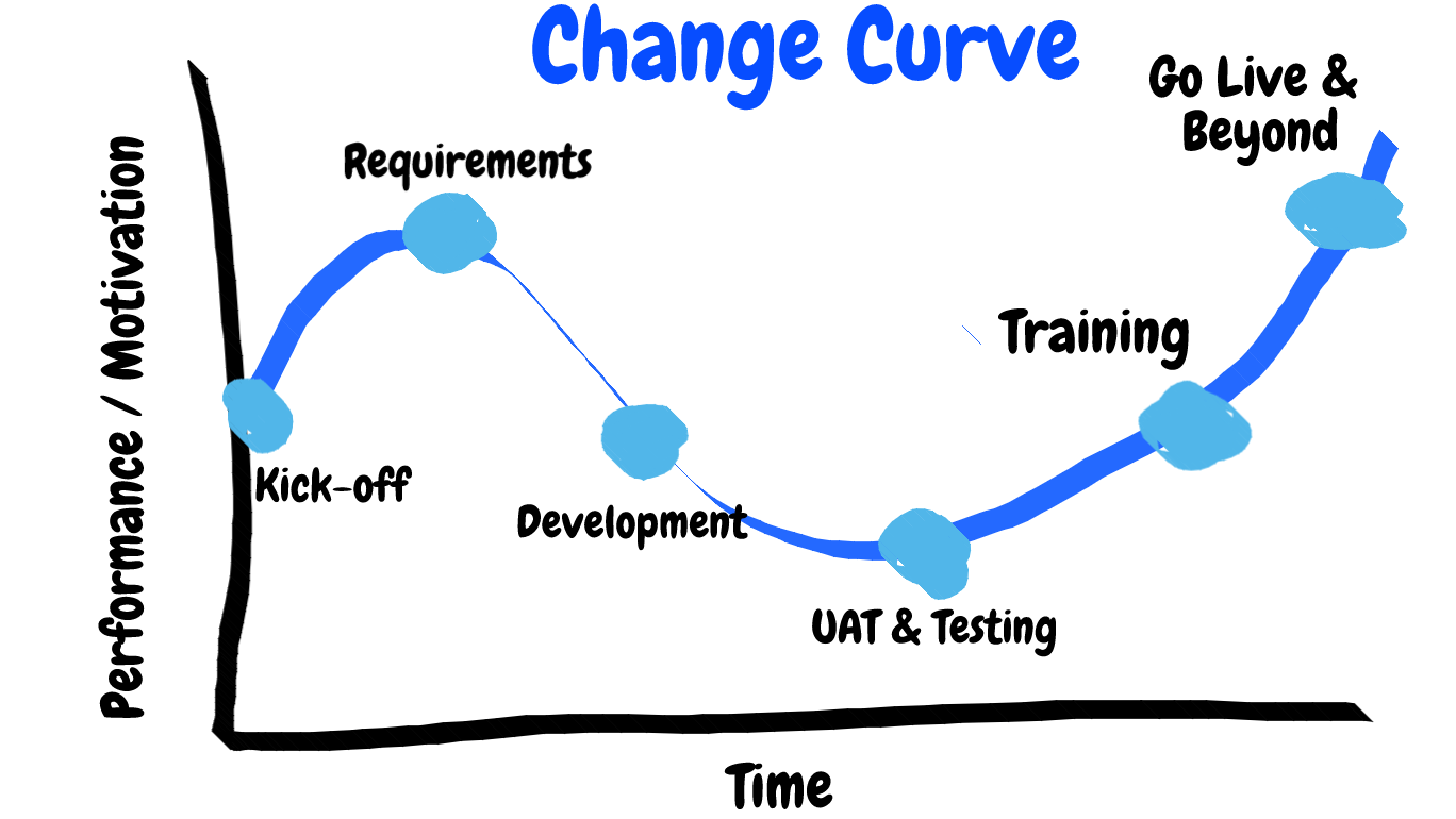 How to Adopt Change Management Best Practices into your Dynamics 365 ...