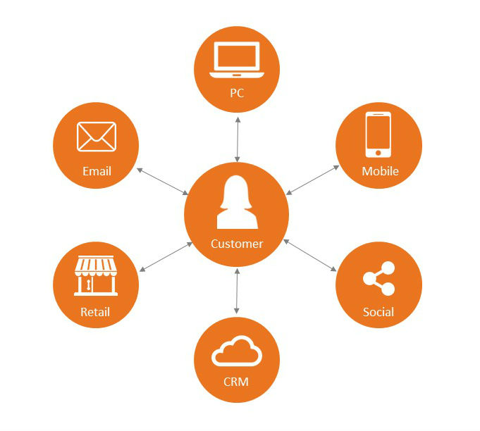Single Customer View - RefinedPath
