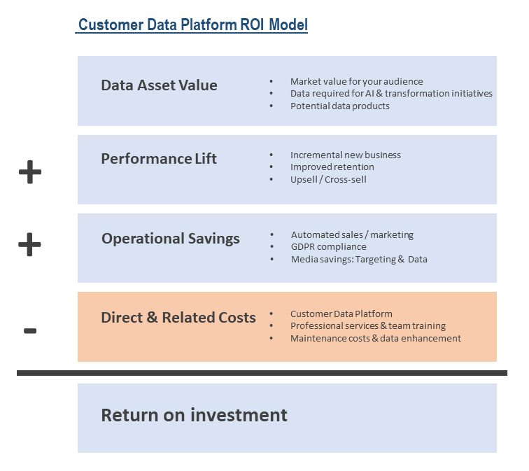 How Do you Calculate The ROI of a CDP? - RefinedPath