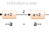Unary Operators In Java Increment Decrement Operator Refreshjava