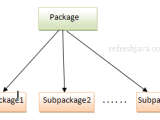 Sub Packages In Java With Example Refreshjava