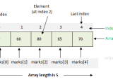 Java Arrays Java One Dimensional Array Refreshjava