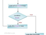 Java Break Statement Labeled Break In Java Refreshjava