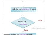 Continue Keyword In Java Return Keyword In Java Refreshjava
