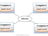 Explain Features Of Java Java Characteristics Refreshjava