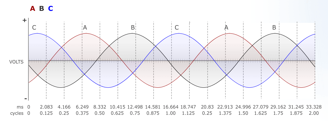How To Correct Phase Rotation » Wiring Work