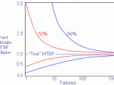 Confidence Limits Exponential Distribution