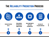 New To Reliability Prediction Learn More