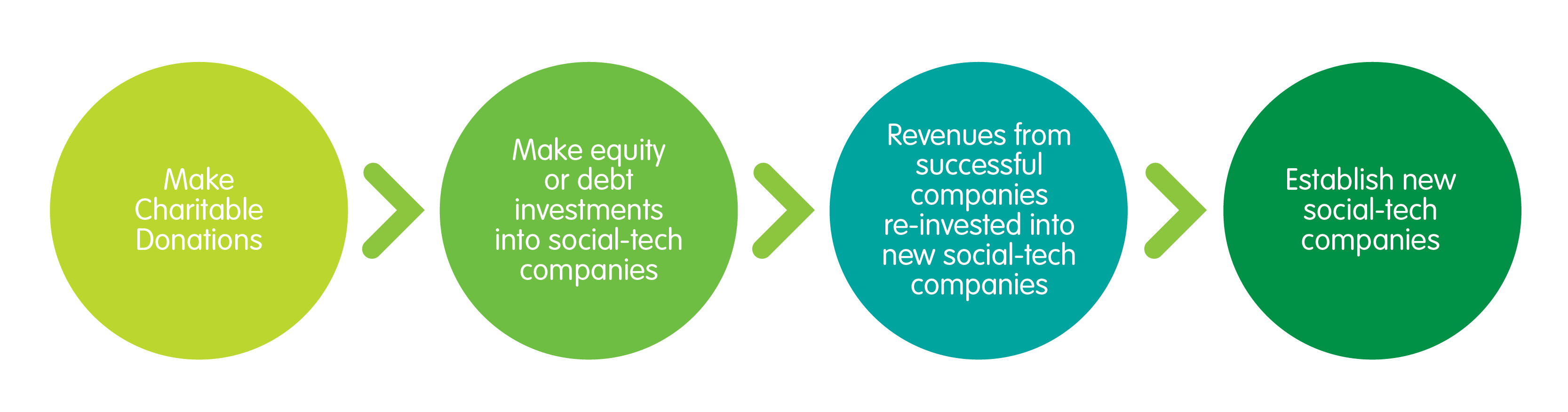 Microenterprise Development
