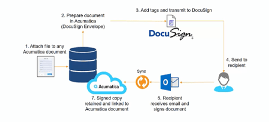 The Difference that Digital Signatures with DocuSign in Rental360 Make ...