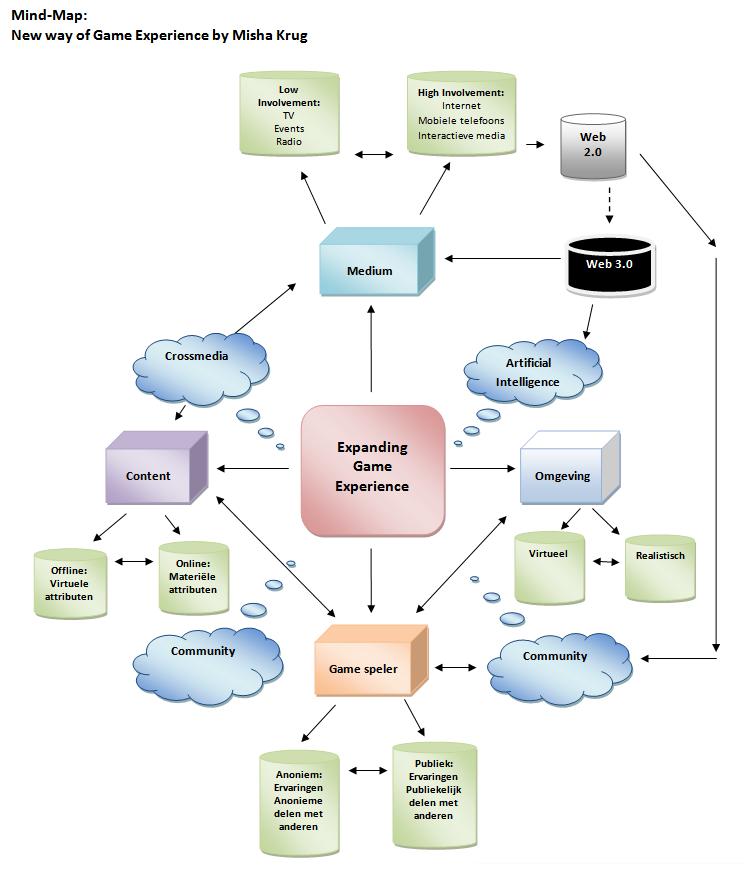 Mindmap Game Experience | Repelsteeltje10's Blog