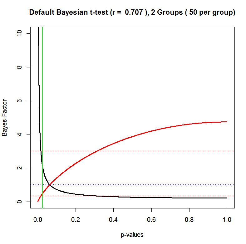 Replacing p-values with Bayes-Factors: A Miracle Cure for the ...