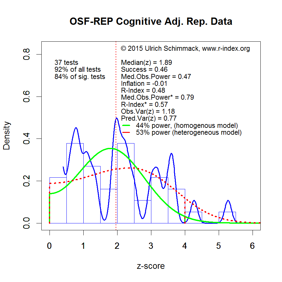 The Replicability of Cognitive Psychology in the OSF-Reproducibility ...