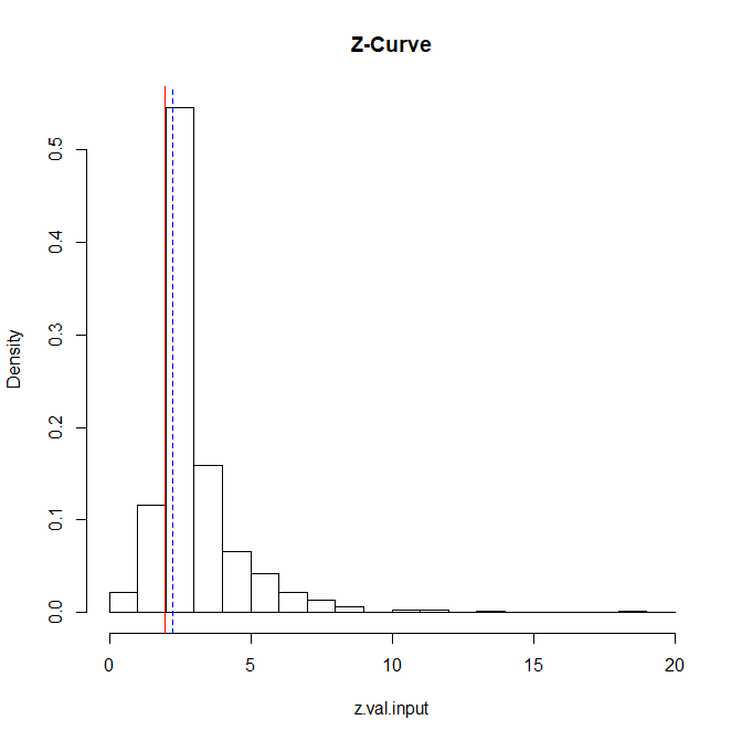 Visual Inspection of Strength of Evidence: P-Curve vs. Z-Curve ...