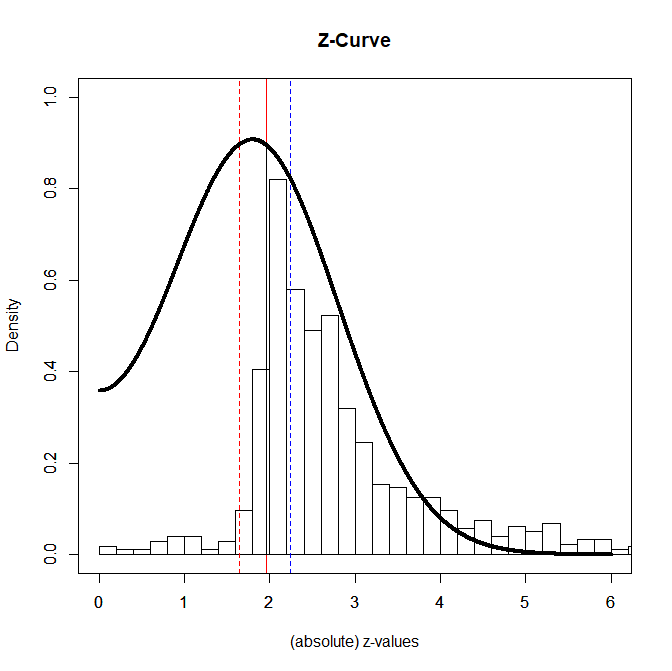 Visual Inspection of Strength of Evidence: P-Curve vs. Z-Curve ...