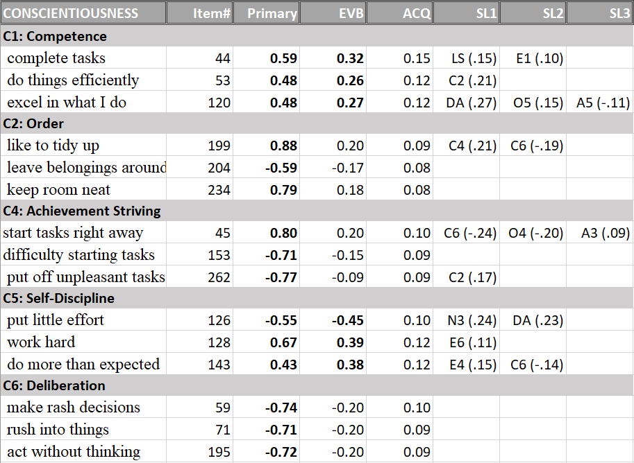 A Psychometric Replication Study of the NEO-PI-R Structure ...