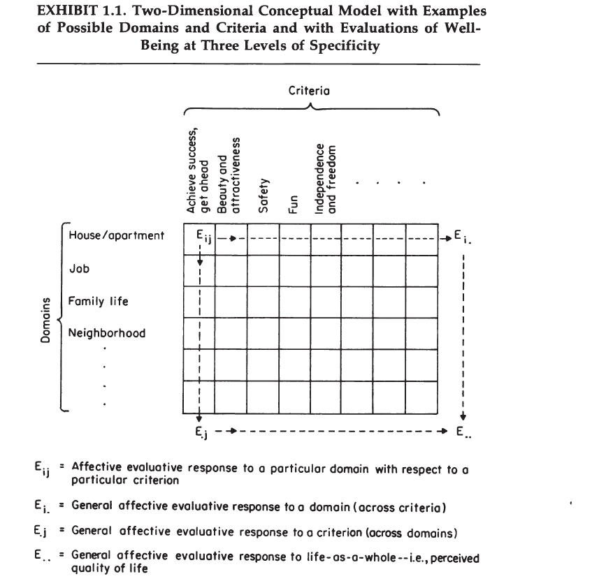 Frank M. Andrews and Stephen B. Withey’s Social Indicators of Well ...