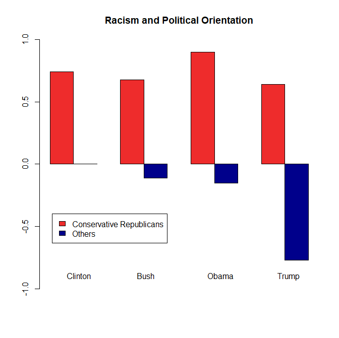 Racism decreased in the US, but not for Conservative Republicans ...