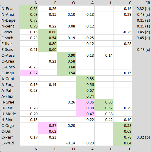A Big-5 Model of the Hexaco-100 Items - Replicability-Index