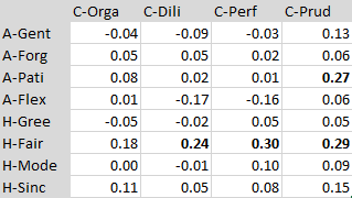 A Big-5 Model of the Hexaco-100 Items - Replicability-Index