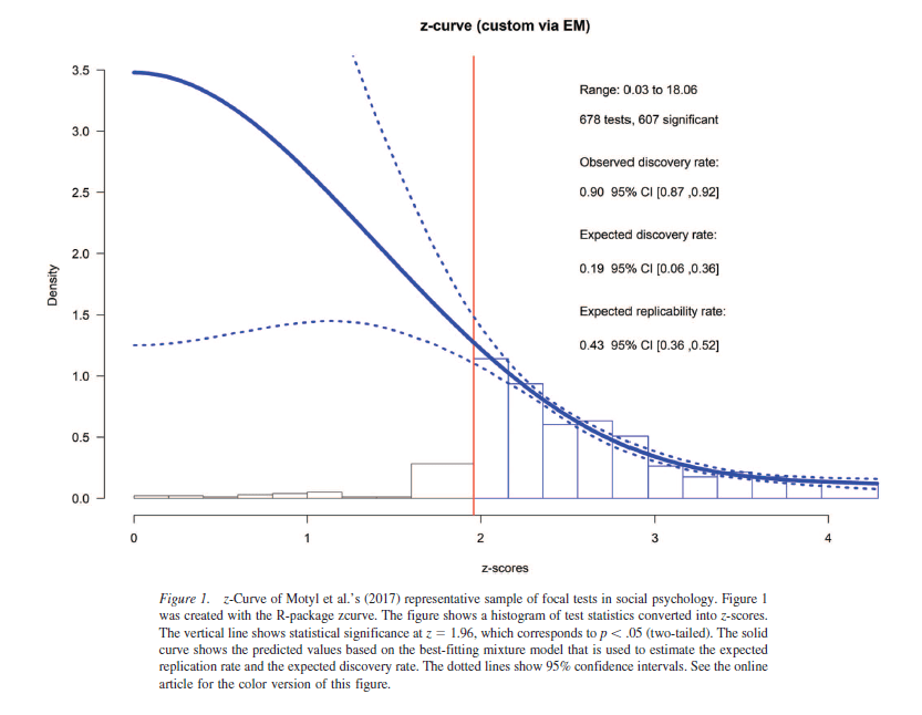 ManyLabs5: More Evidence that Social Psychology is Incredible ...