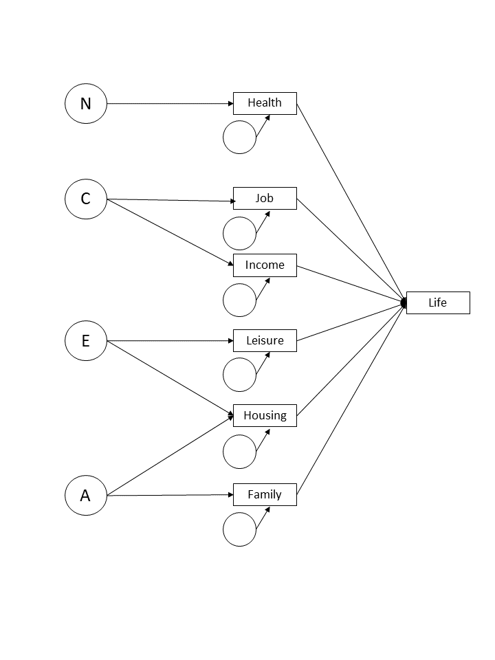 Comparing Top-Down and Bottom-Up Models of Subjective Well-Being ...