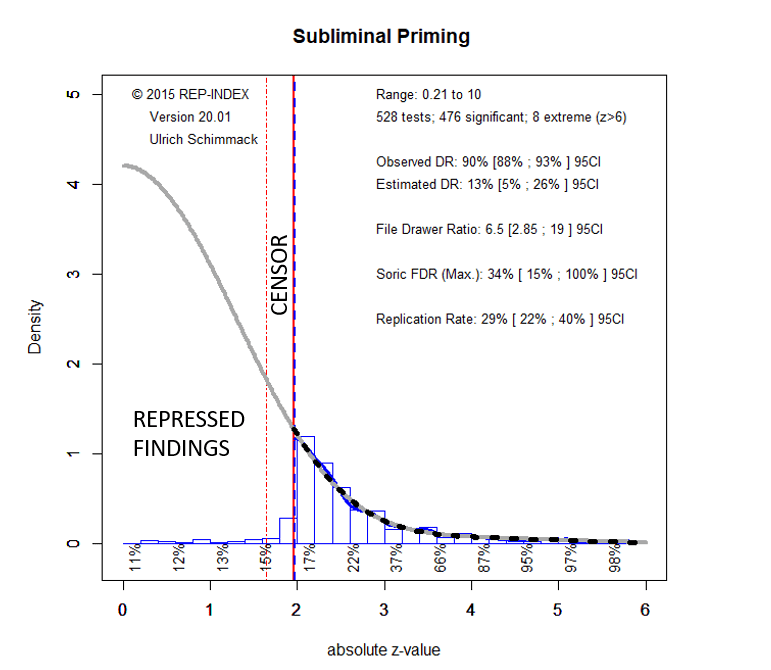 Subliminal Priming - Replicability-Index